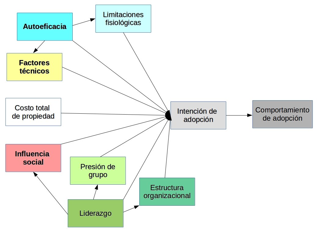💻⛓ 👋 Aceptación de la tecnología de software libre y código abier...