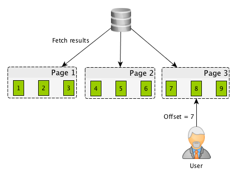 What is cursor (seek) database pagination and how it is different f...