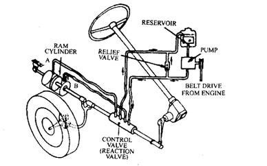 Automobile Steering (Recirculating Ball) & Its Assist Mechanism