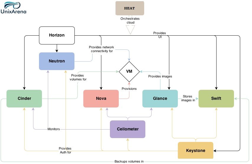 Understanding And Architecture Of Openstack — Steemit
