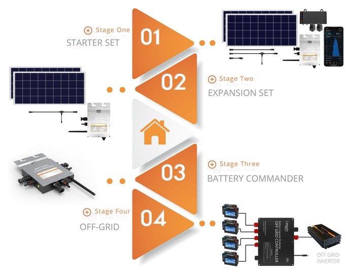 Legion Solar 4 - Solar system with AI brings electricity to you saves ...
