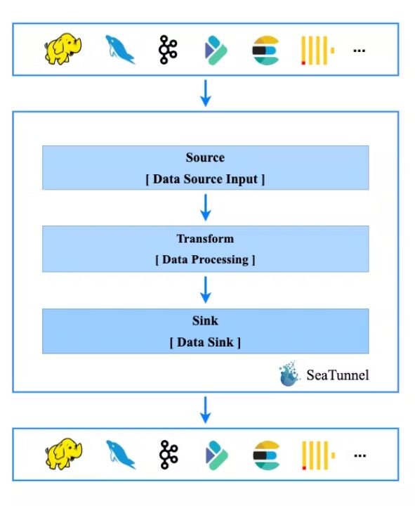 Apache Seatunnel Next Gen Massive Data Integration Framework Steemhunt