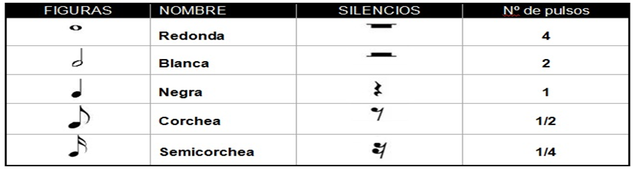Función de las figuras rítmicas
