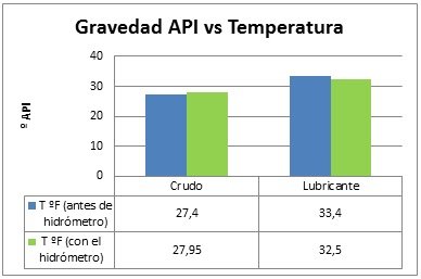 Demostración experimental de la determinación de la gravedad API y ...