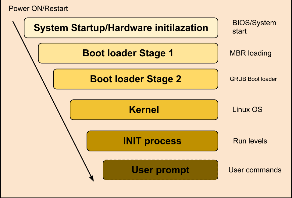 Basics of linux operating system 101