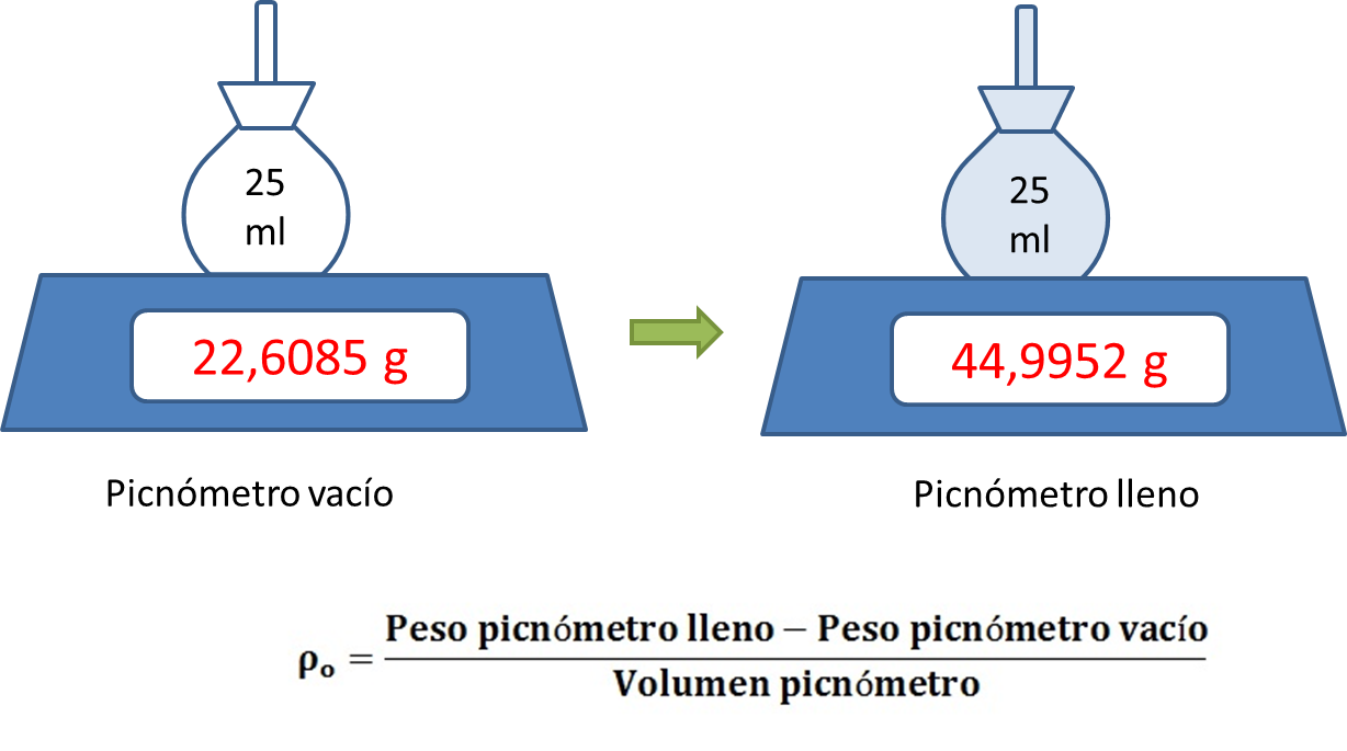 Demostración experimental de la determinación de la gravedad API y ...