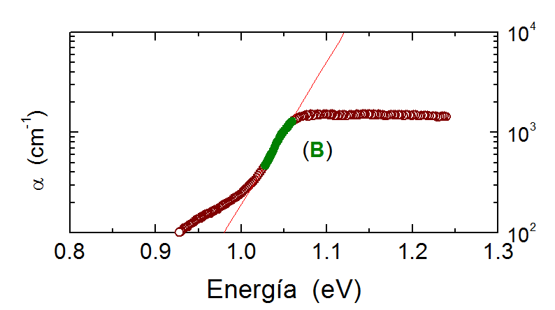 Propiedades Ópticas de Semiconductores: cola de Urbach en el espect...