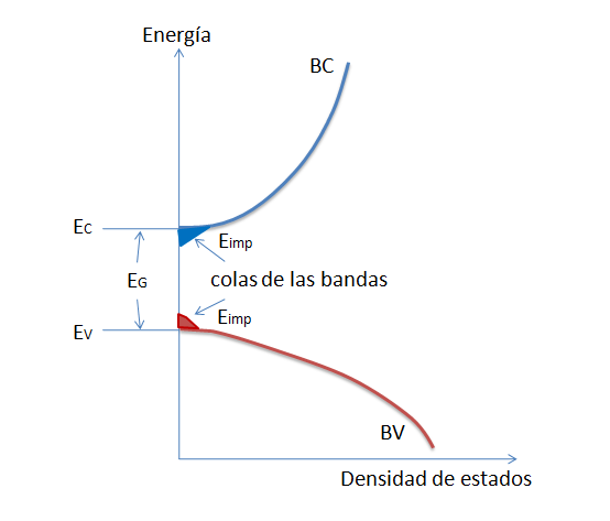Propiedades Ópticas de Semiconductores: cola de Urbach en el espect...