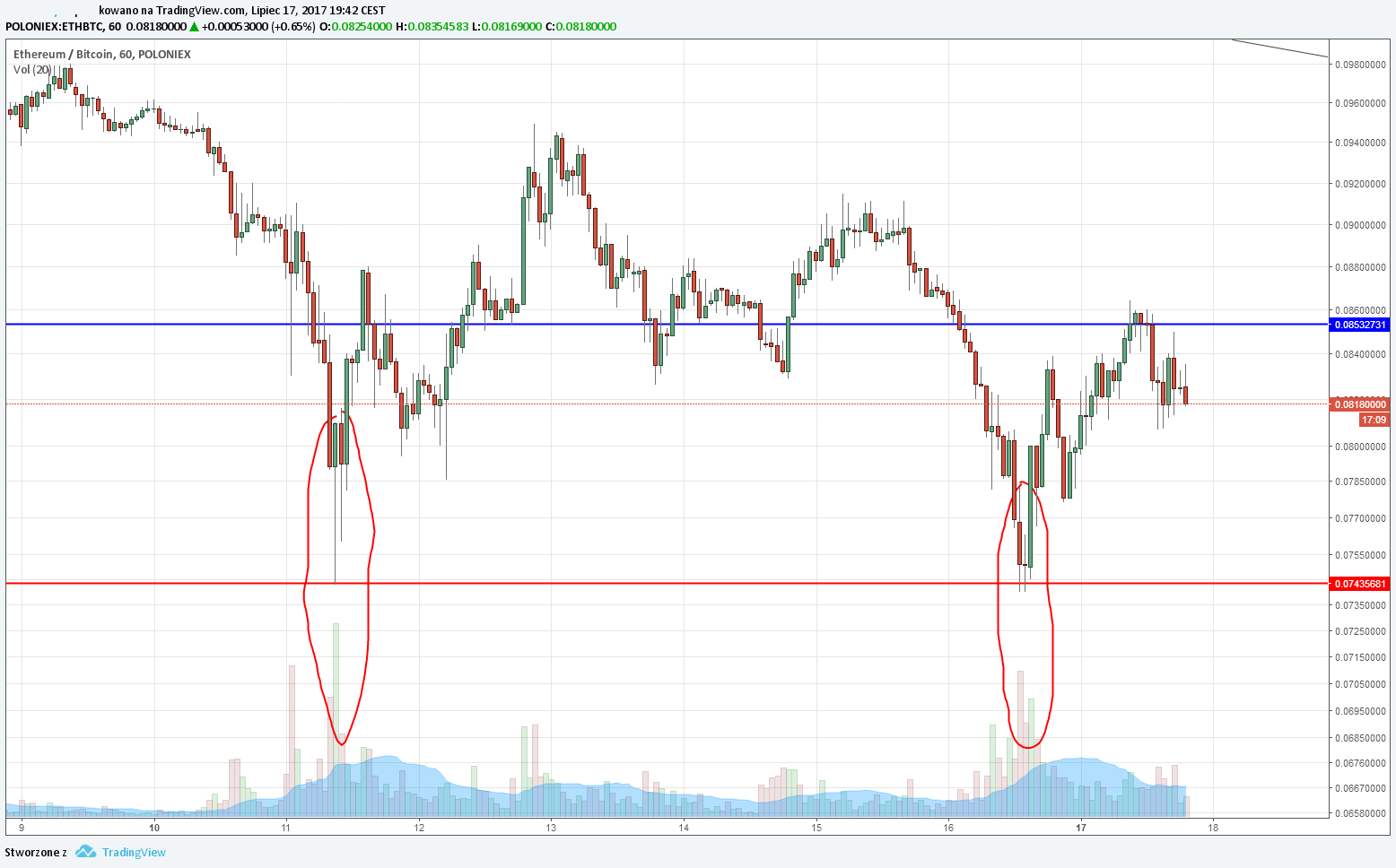 Analiza Techniczna #3 – Podsumowanie spotkania z 17.07.2017