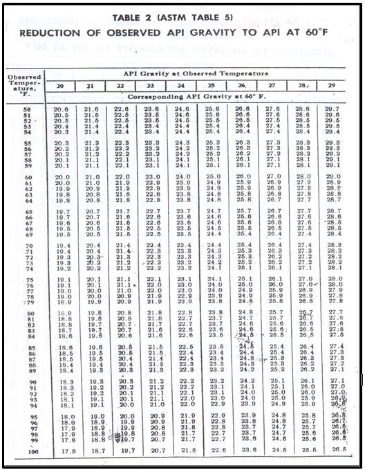 Demostración experimental de la determinación de la gravedad API y ...