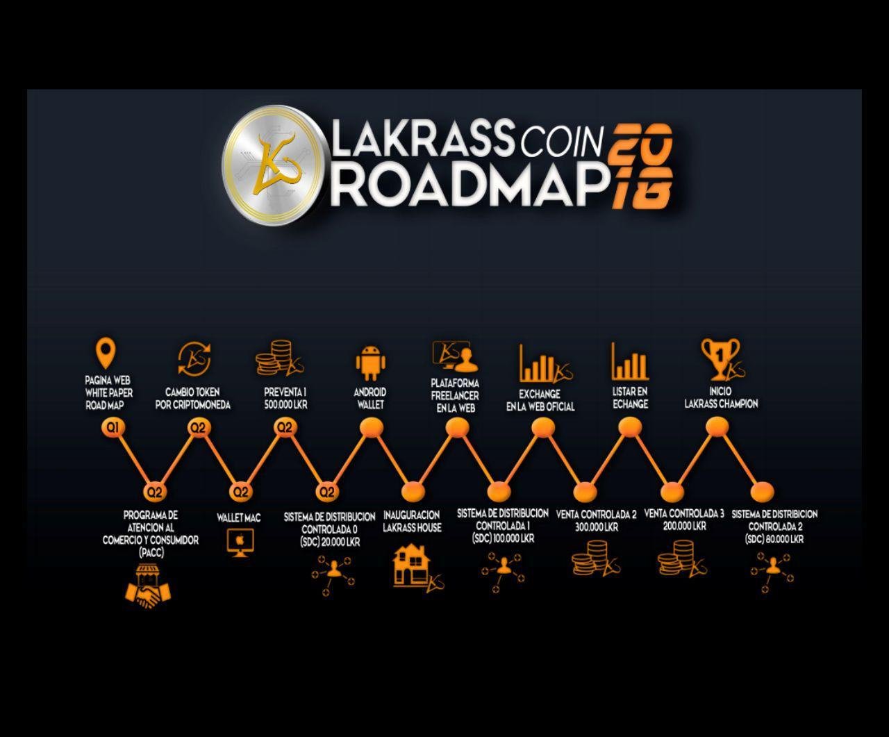 LakrassCoin - Mapa De Ruta - Road Map