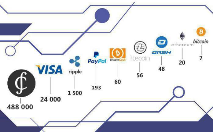Blockchains finally faster then VISA!? – Clausewitz