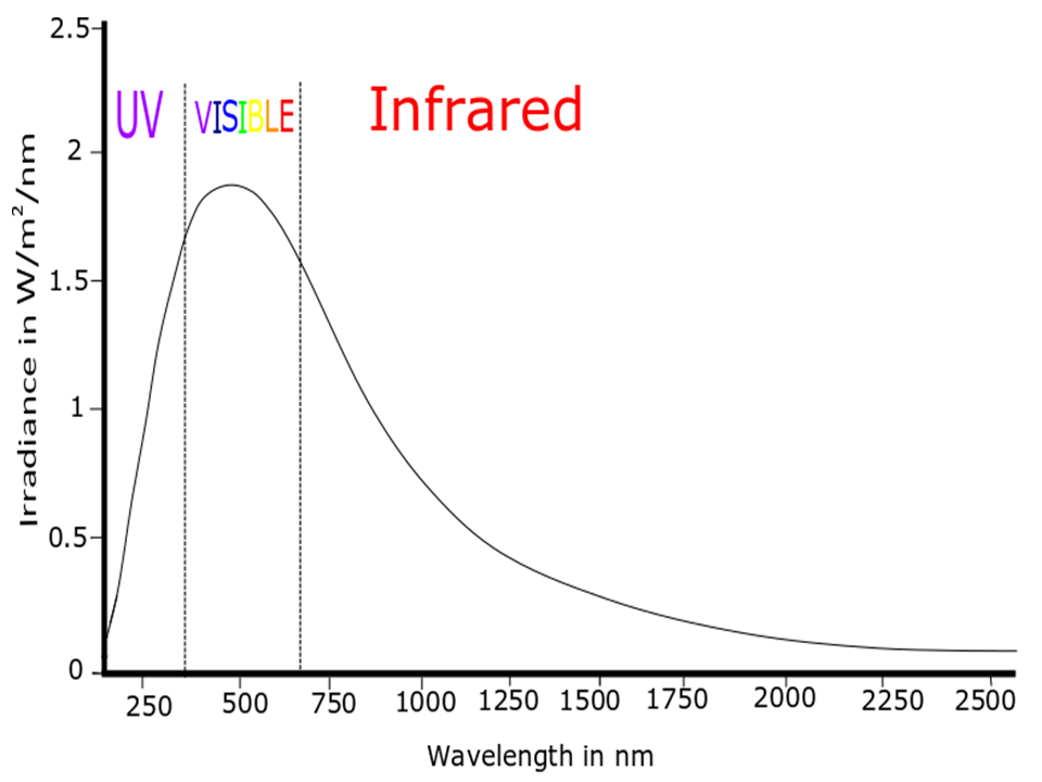 Renewable energy - Part 1 : Basics of Solar Energy