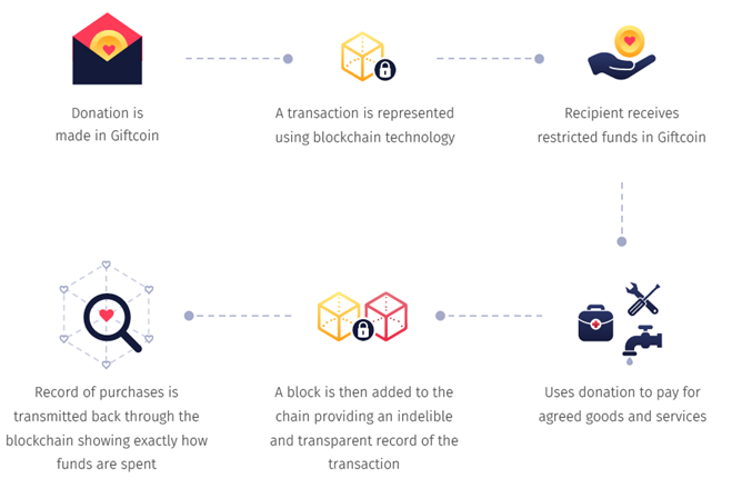 GIFTCOIN – A blockchain based modern system intended for ...