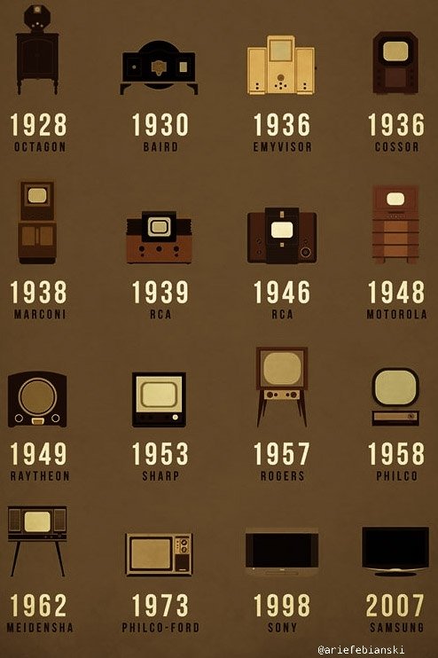 The Evolution Of The Television Timeline Timetoast Timelines