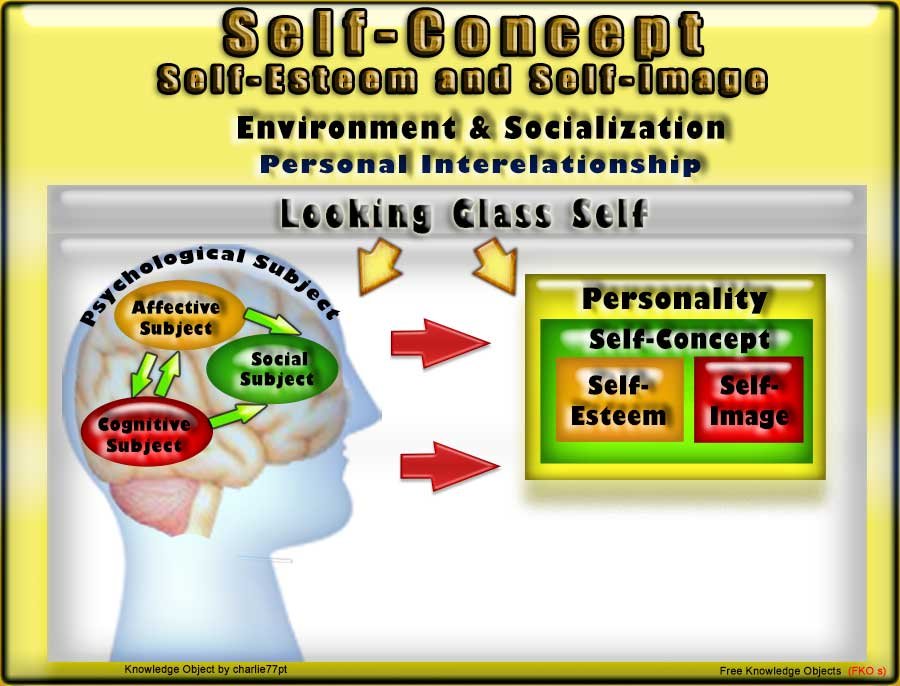 Self-concept, Self-Esteem and Self-Image - The Human Nature Part 1 ...