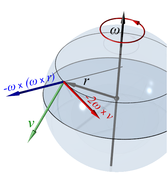 How does the Coriolis force determine the spin of a cyclone?
