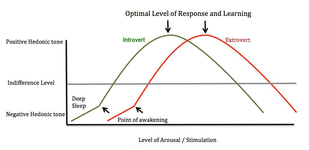 Insight #7: Effectiveness and Arousal in Introverts and Extroverts