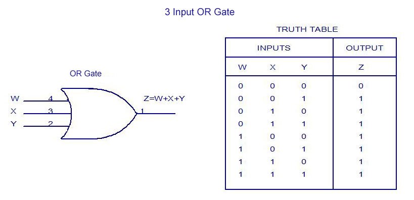 Logic Design - From Function to Circuit using Multi-Input Gates