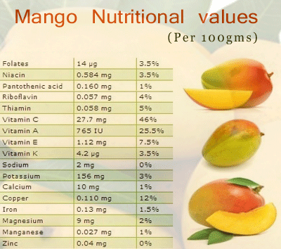 Nutritional Value Of Mango Fruit Discount | emergencydentistry.com