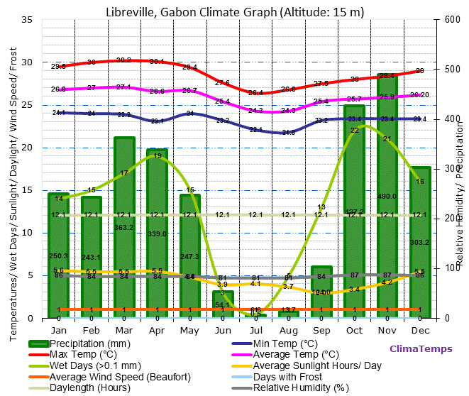 Tropical Rainforests Climate Graph Rainforest