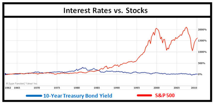Interest Rates and its effects on the Stock Market — Steemit