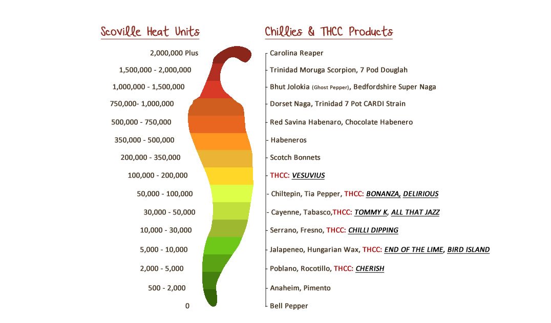 Pepper Scoville Scale Chart - Ponasa