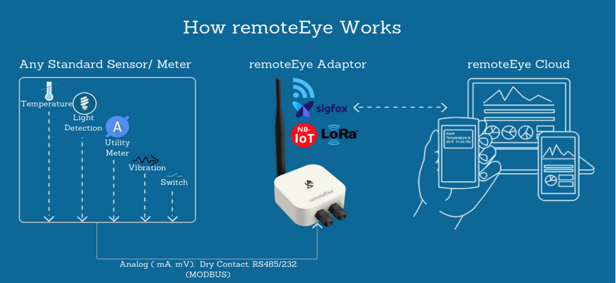 RemoteEye - Full Stack IoT Platform for Remote Monitoring & Control ...