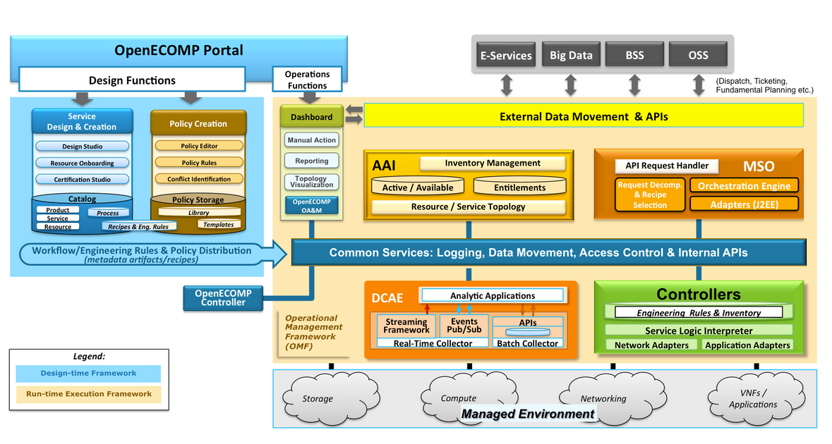 ONAP - Infrastructure layer that automates network | Steemhunt