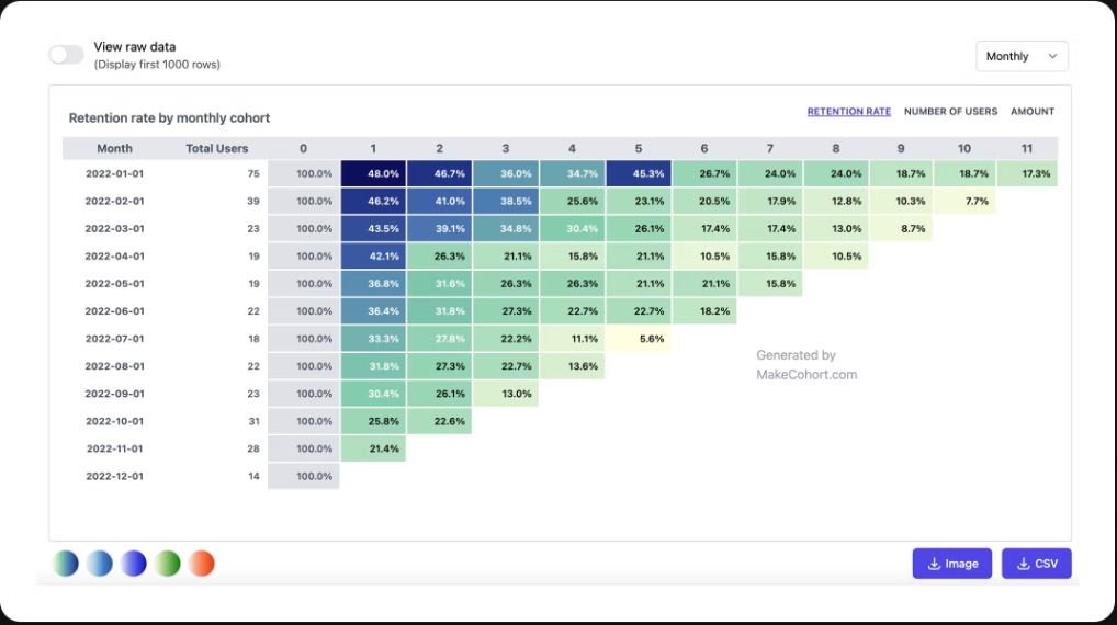 MakeCohort - Create Cohort analysis online with just a simple CSV file | Steemhunt