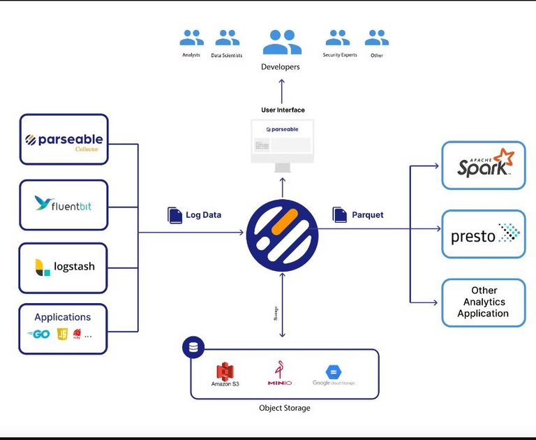 Parseable Log Storage - Simple, efficient, fast log storage and query system | Steemhunt