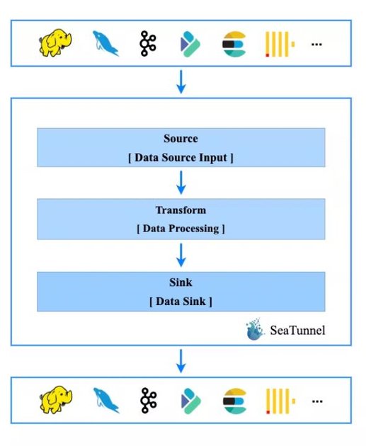 Apache Seatunnel Next Gen Massive Data Integration Framework Steemhunt