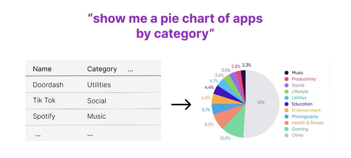 Chartify - Autogenerate charts from CSVs with AI using GPT3 | Steemhunt
