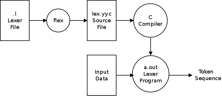 Writing a simple Compiler on my own - Combine Flex and Bison — Steemit