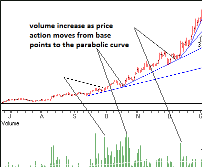 Trading the Parabolic Curve Pattern — Steemit