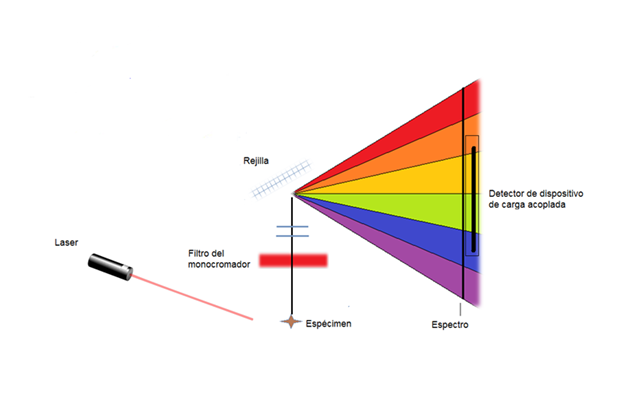 Breve introducción sobre la "Espectroscopia Raman" — Steemit