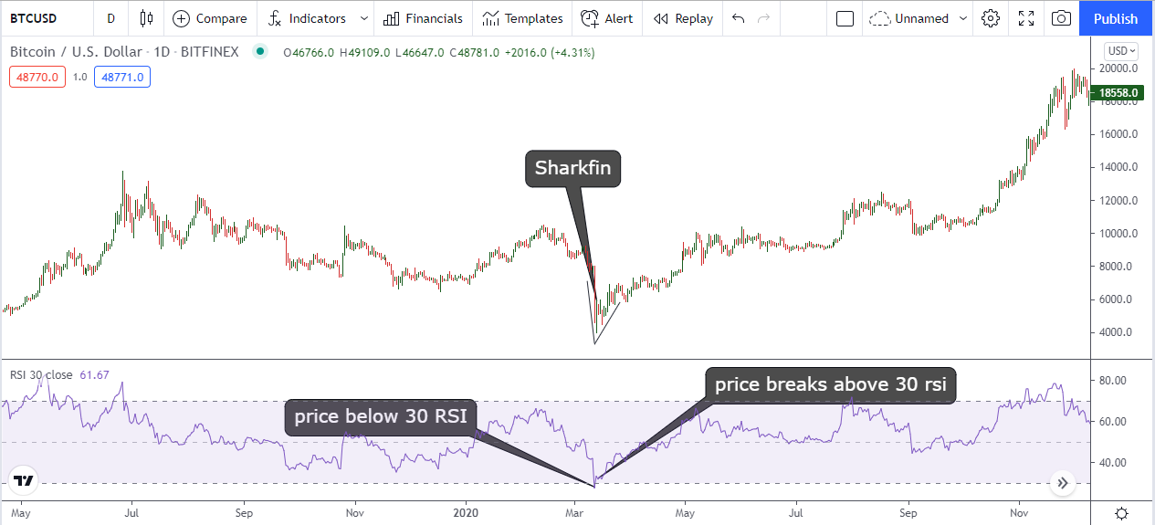 Hello Shark: Trading Shark Fin Patterns — Steemit