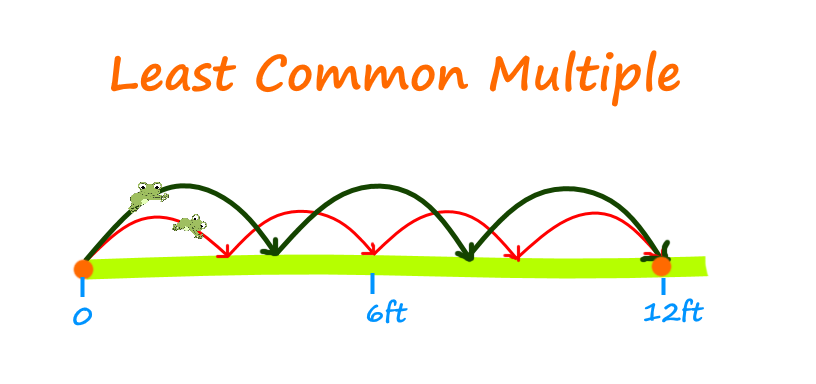 4TH GRADE MATH - INTRODUCTION TO LEAST COMMON MULTIPLE "LCM" — Steemit