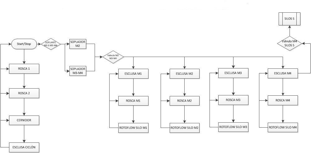 Industrial Automation Project — Steemit