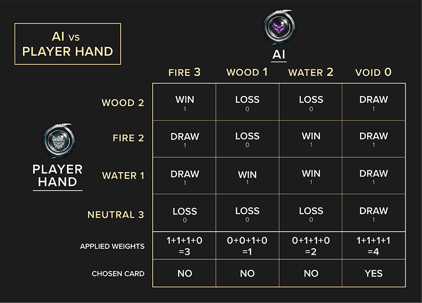 手把手教你玩eos：卡牌游戏第五课——AI部分 — Steemit