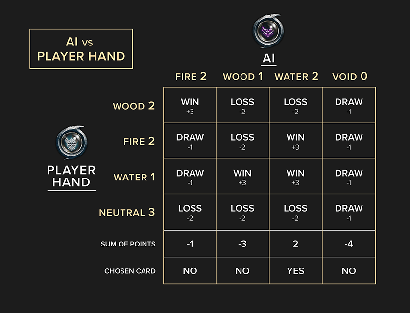 手把手教你玩eos：卡牌游戏第五课——AI部分 — Steemit