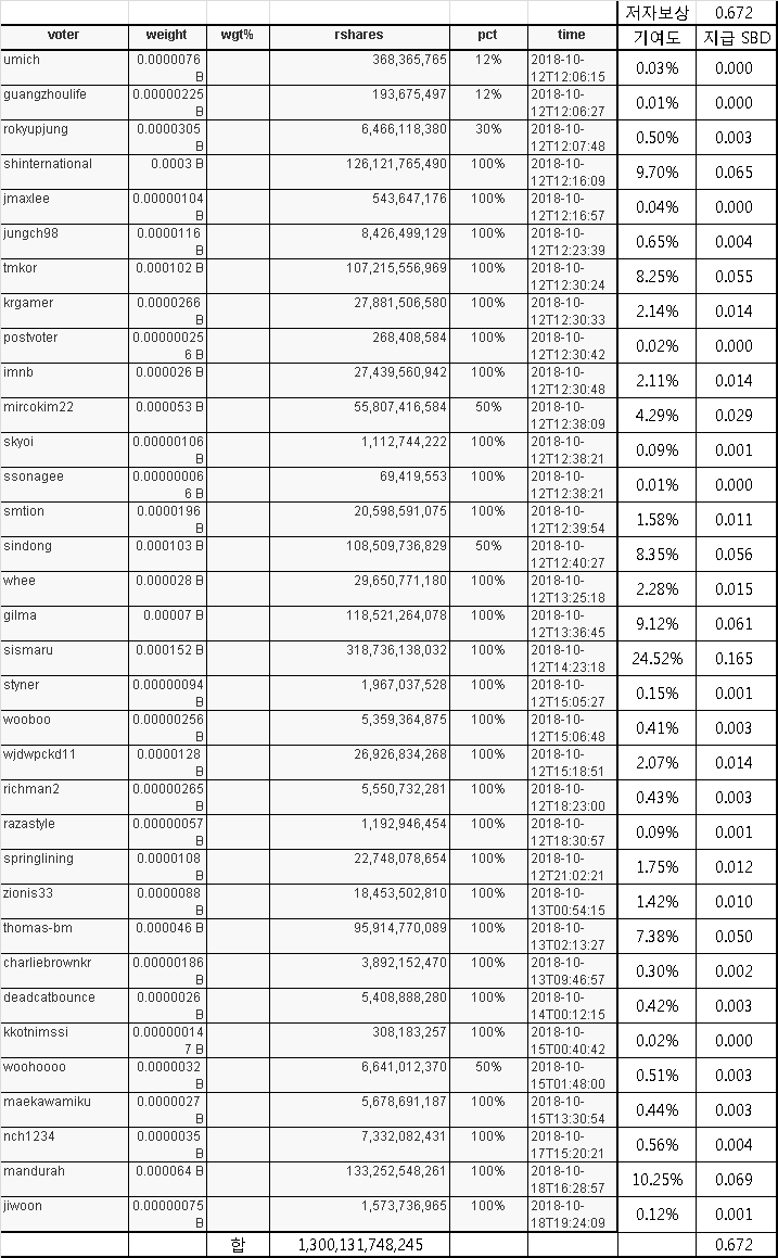기여도 이벤트 1180차 결과 발표 — Steemit