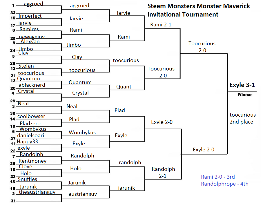 Congrats to @exyle first Steem Monsters Tournament Champion!!! — Steemit