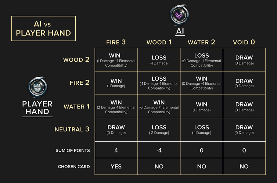 手把手教你玩eos：卡牌游戏第五课——AI部分 — Steemit