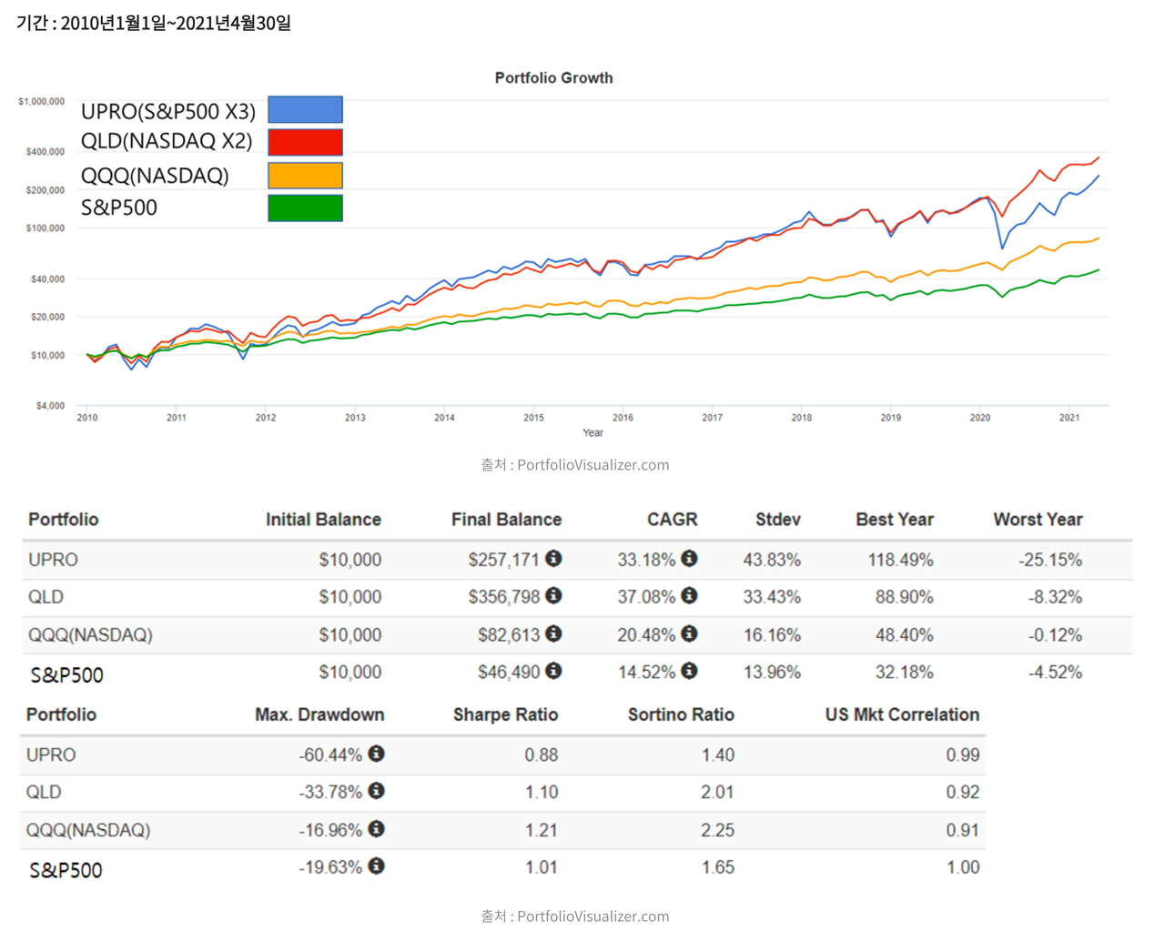 [투자의 단상/240203] 고레버리지 ETF 레버리지 잠식 — Steemit