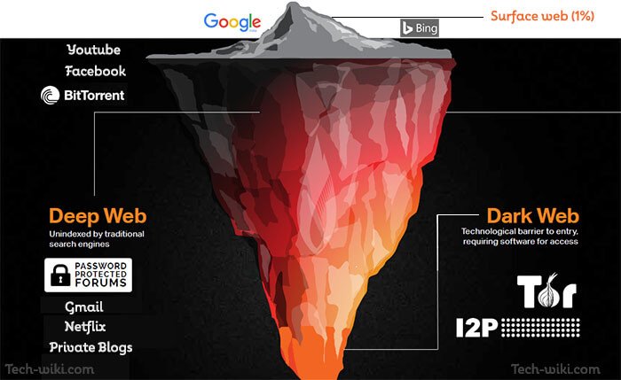 DeepWeb Encryption Layer Guide & Mariana's Web : The Most Secured ...