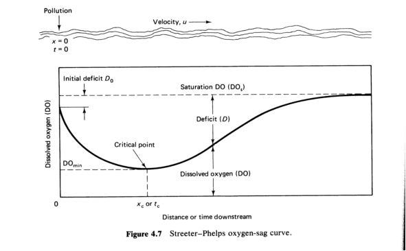 Streeter Phelps Equation — Steemit