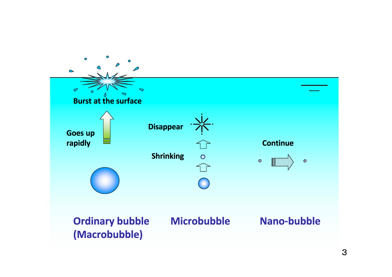 Fantastic Properties of Nano-Bubbles — Steemit