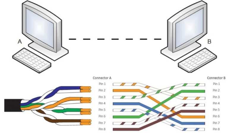 How to connect two computers with Ethernet — Steemit