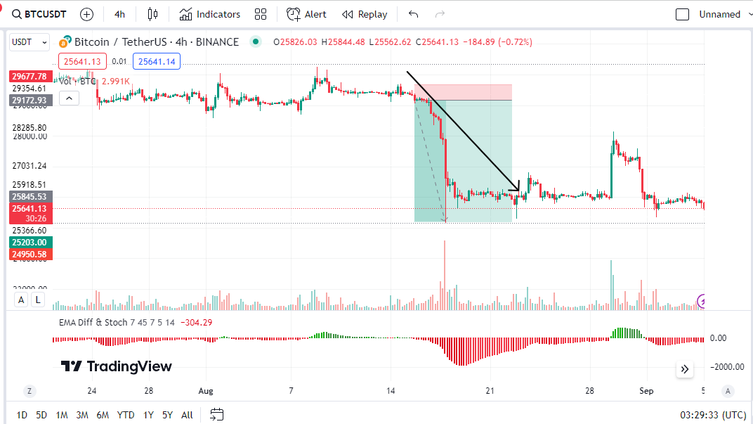 Trading the crypto market with EMA Difference Histogram and Stochastic ...